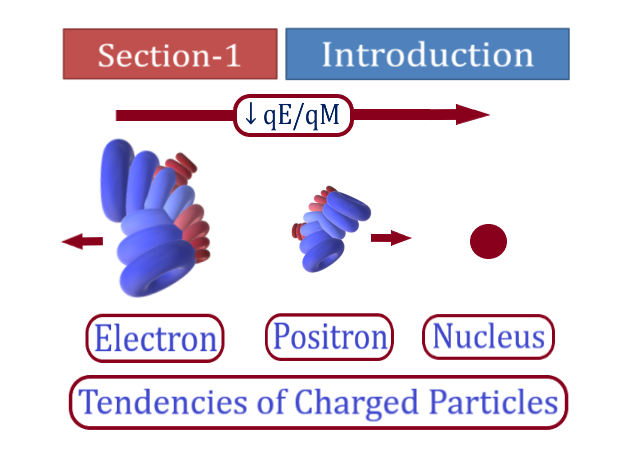 Introduction: Tendencies of Charged Particles | SRCEAP